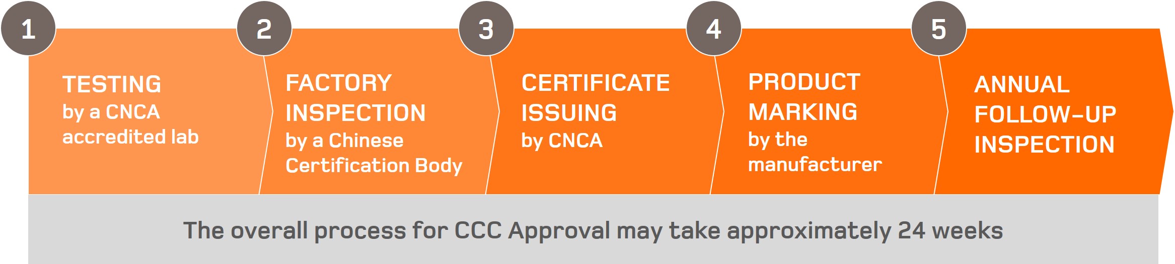 China Mainland Radio Type Approval (CCC, SRRC, NAL)